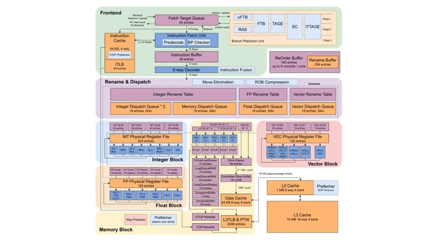 An Open-Source Approach to Developing a RISC-V Chip with XiangShan and ...