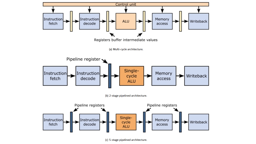 Optimizing Energy Efficiency in Subthreshold RISC-V Cores