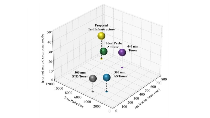 Design and Implementation of Test Infrastructure for Higher Parallel ...