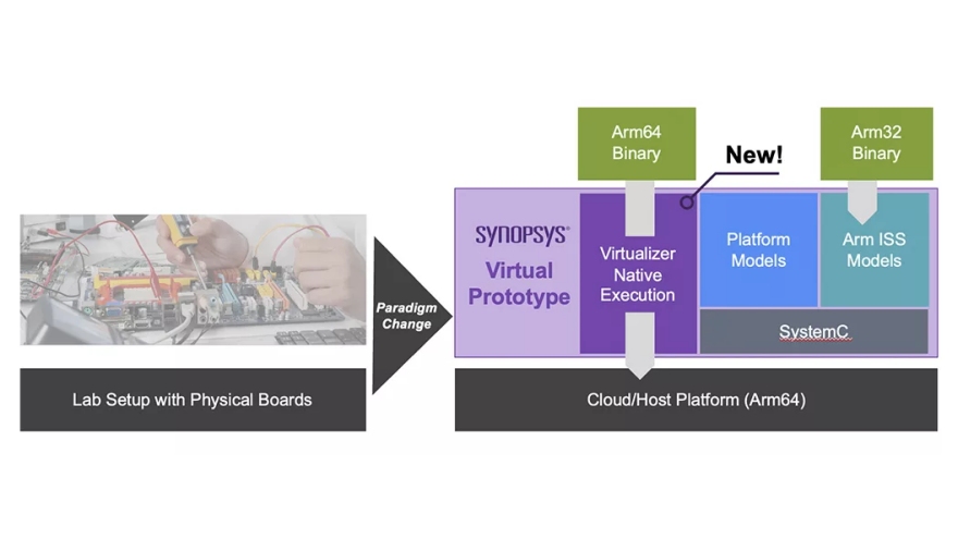 Synopsys Introduces Virtualizer Native Execution on Arm Hardware to Accelerate Software-defined ...