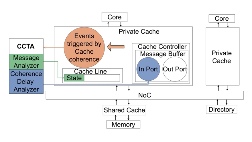 Learning Cache Coherence Traffic for NoC Routing Design
