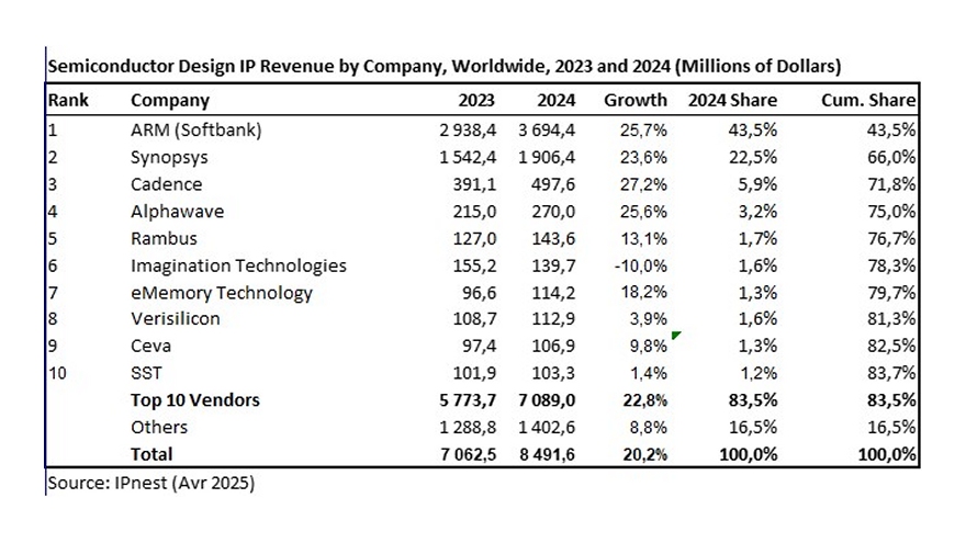 Design IP Market Increased by All-time-high: 20% in 2024!