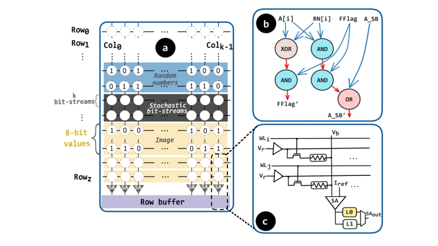 All-in-Memory Stochastic Computing using ReRAM