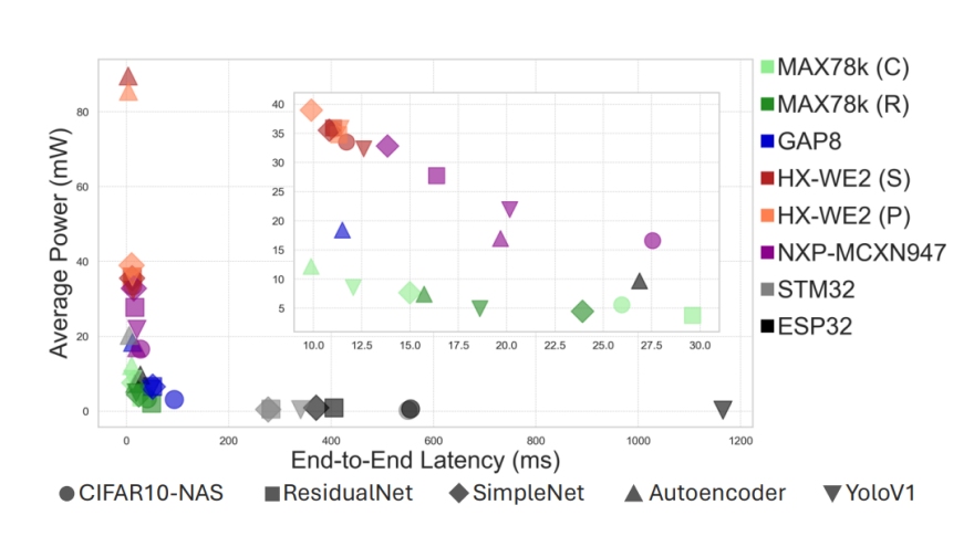 Benchmarking Ultra-Low-Power 𝜇NPUs