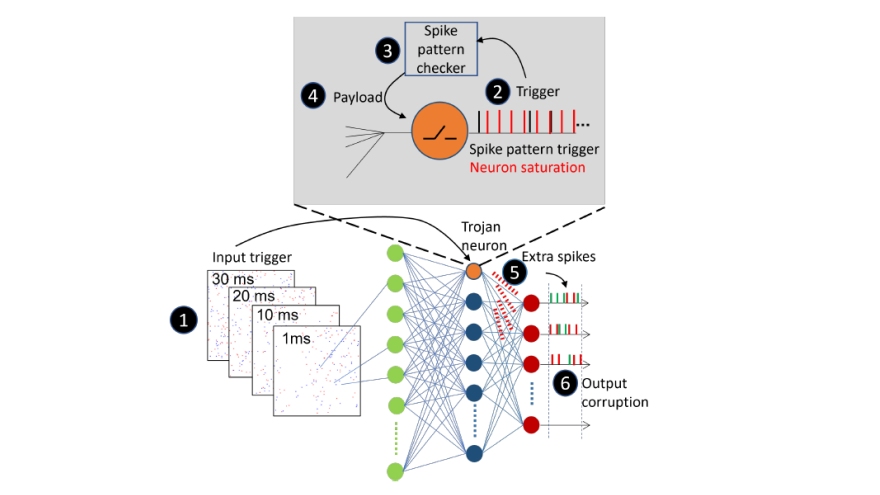 Input-Triggered Hardware Trojan Attack on Spiking Neural Networks