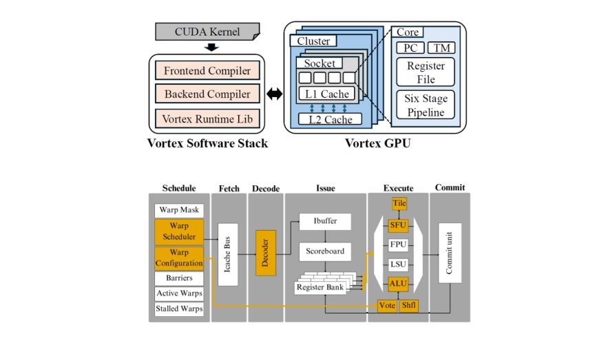 Hardware vs. Software Implementation of Warp-Level Features in Vortex ...