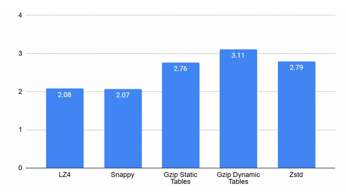 Evaluating Lossless Data Compression Algorithms and Cores
