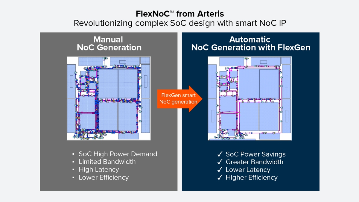Automating NoC Design to Tackle Rising SoC Complexity
