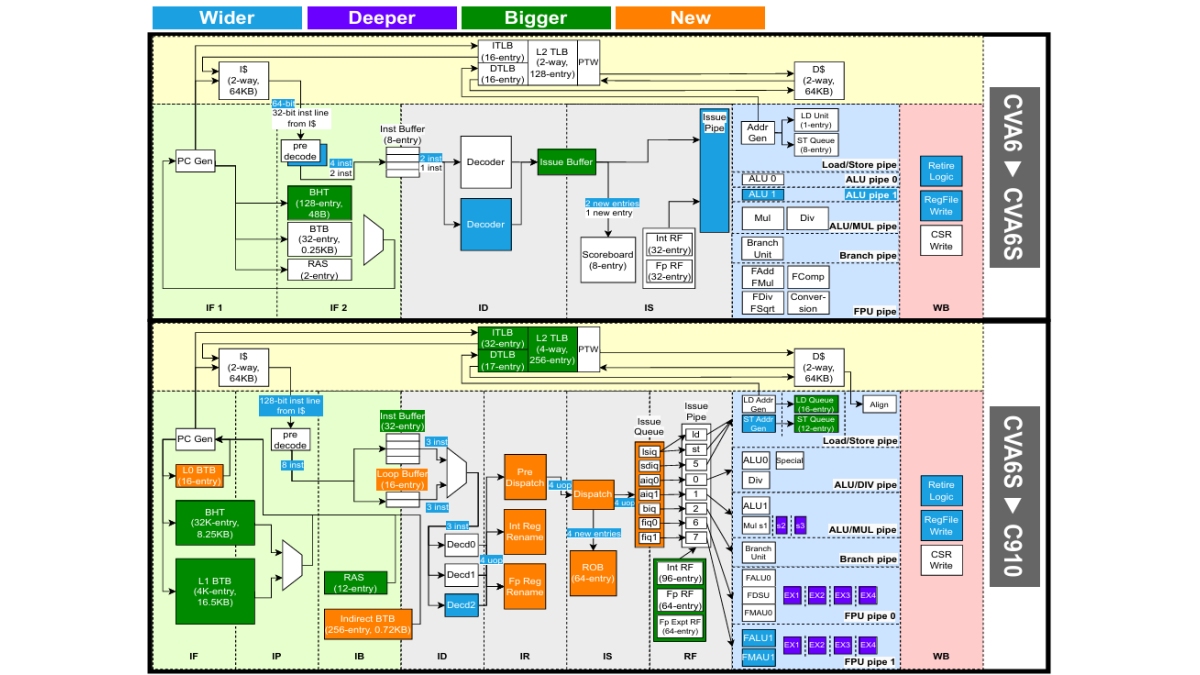 Ramping Up Open-Source RISC-V Cores: Assessing the Energy Efficiency of ...