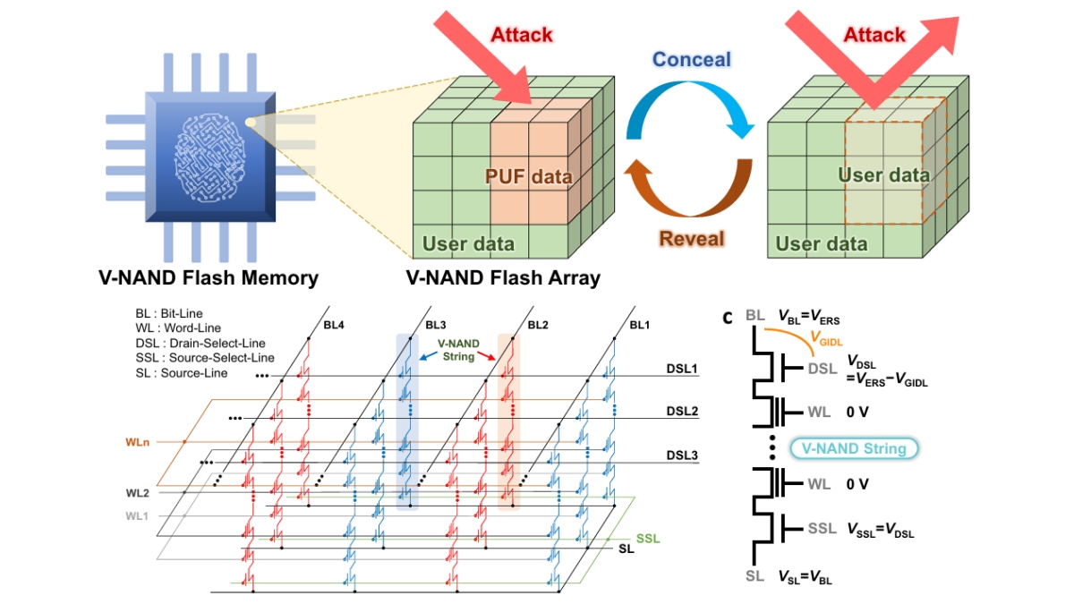 Concealable physical unclonable functions using vertical NAND flash memory