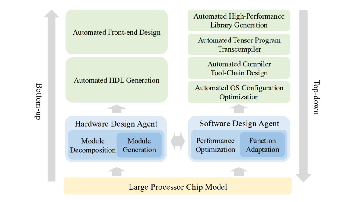 QiMeng: Fully Automated Hardware and Software Design for Processor Chip