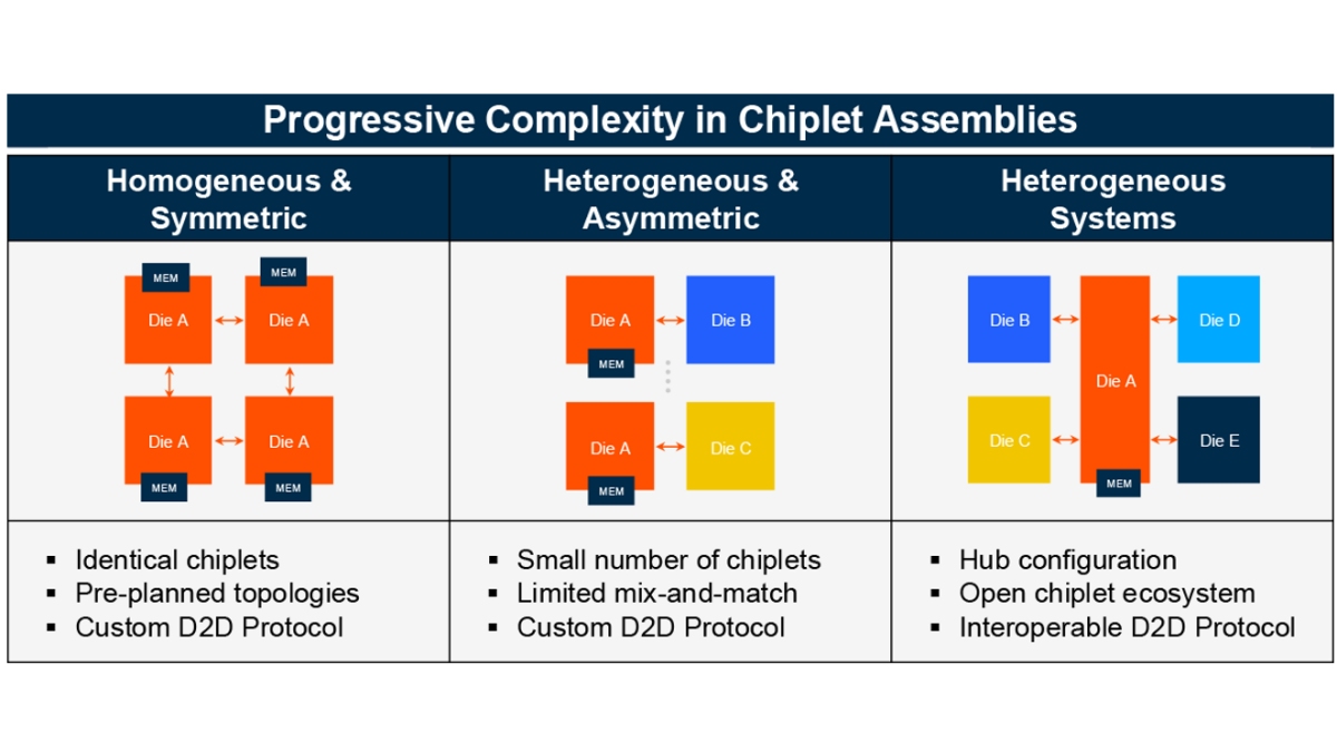 Enabling Chiplet Design Through Automation and Integration Solutions