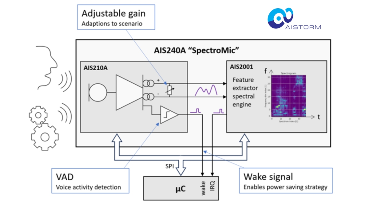 AIStorm and DB HiTek Debut SpectroMic™ KWS—an 18uA Always-on Keyword ...