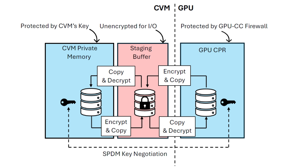 NVIDIA GPU Confidential Computing Demystified