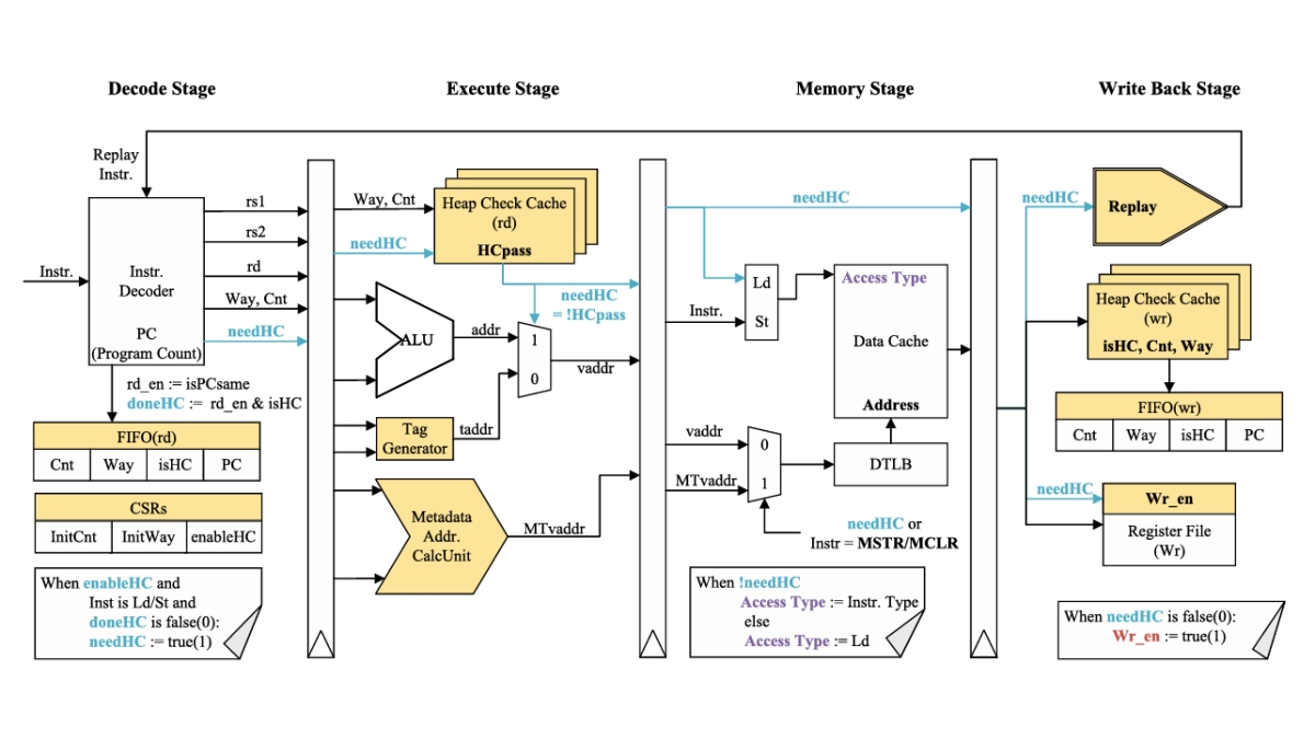 Efficient Hardware-Assisted Heap Memory Safety for Embedded RISC-V Systems