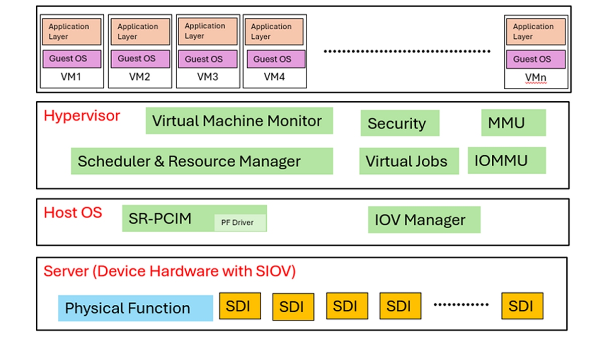 Scalable I/O Virtualization: A Deep Dive into PCIe’s Next Gen Virtualization