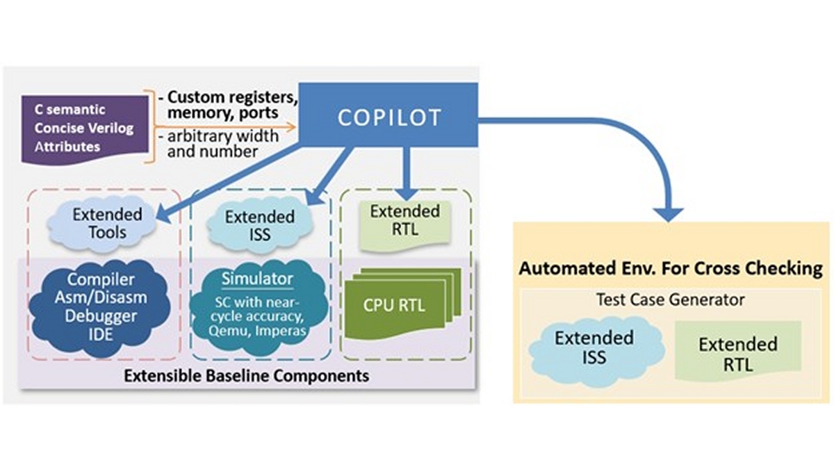 RISC-V basics: The truth about custom extensions
