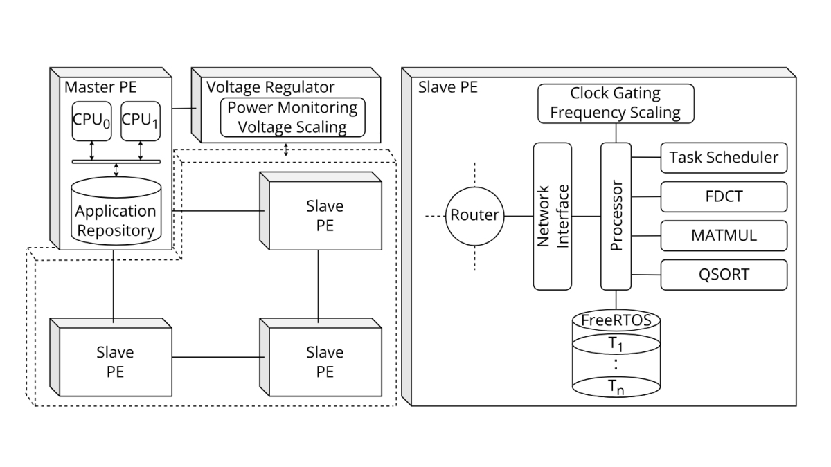 Balancing Power and Performance With Task Dependencies in Multi-Core ...