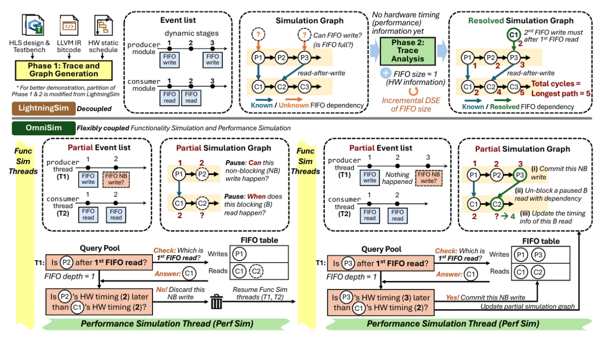 OmniSim: Simulating Hardware with C Speed and RTL Accuracy for High-Level Synthesis Designs