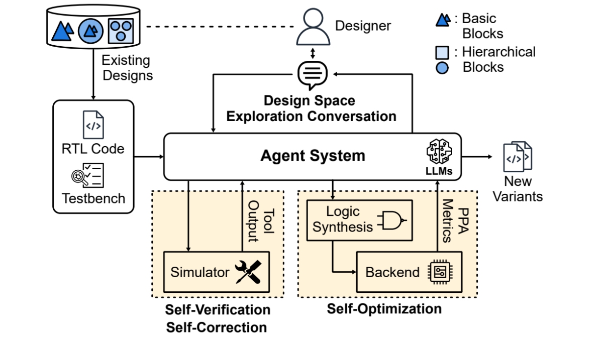 CRADLE: Conversational RTL Design Space Exploration with LLM-based Multi-Agent Systems
