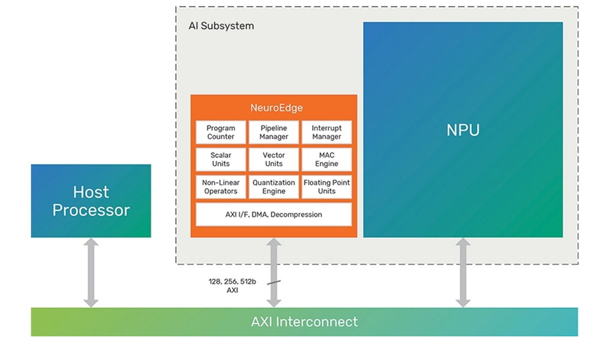 A Hybrid Subsystem Architecture to Elevate Edge AI
