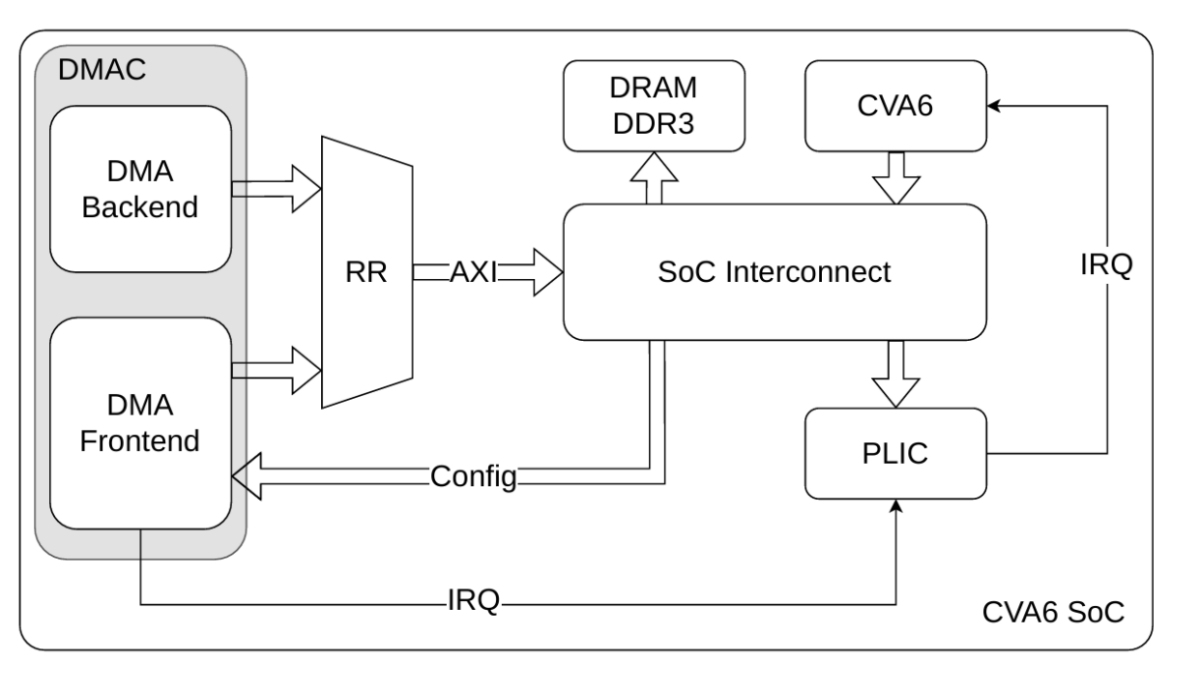 A Direct Memory Access Controller (DMAC) for Irregular Data Transfers on RISC-V Linux Systems