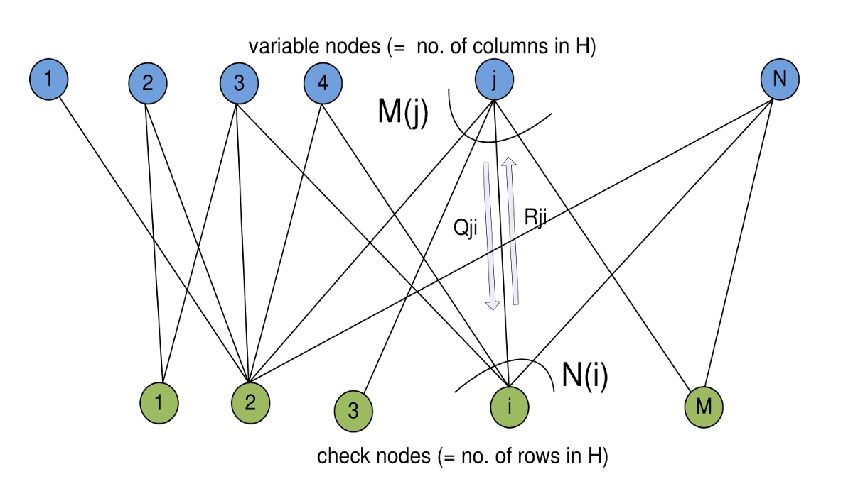 Practical Considerations of LDPC Decoder Design in Communications Systems
