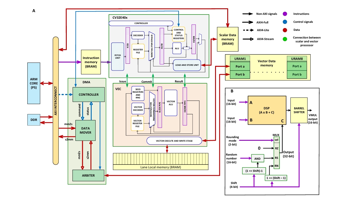 FeNN-DMA: A RISC-V SoC for SNN acceleration