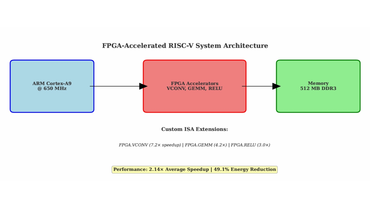 FPGA-Accelerated RISC-V ISA Extensions for Efficient Neural Network Inference on Edge Devices
