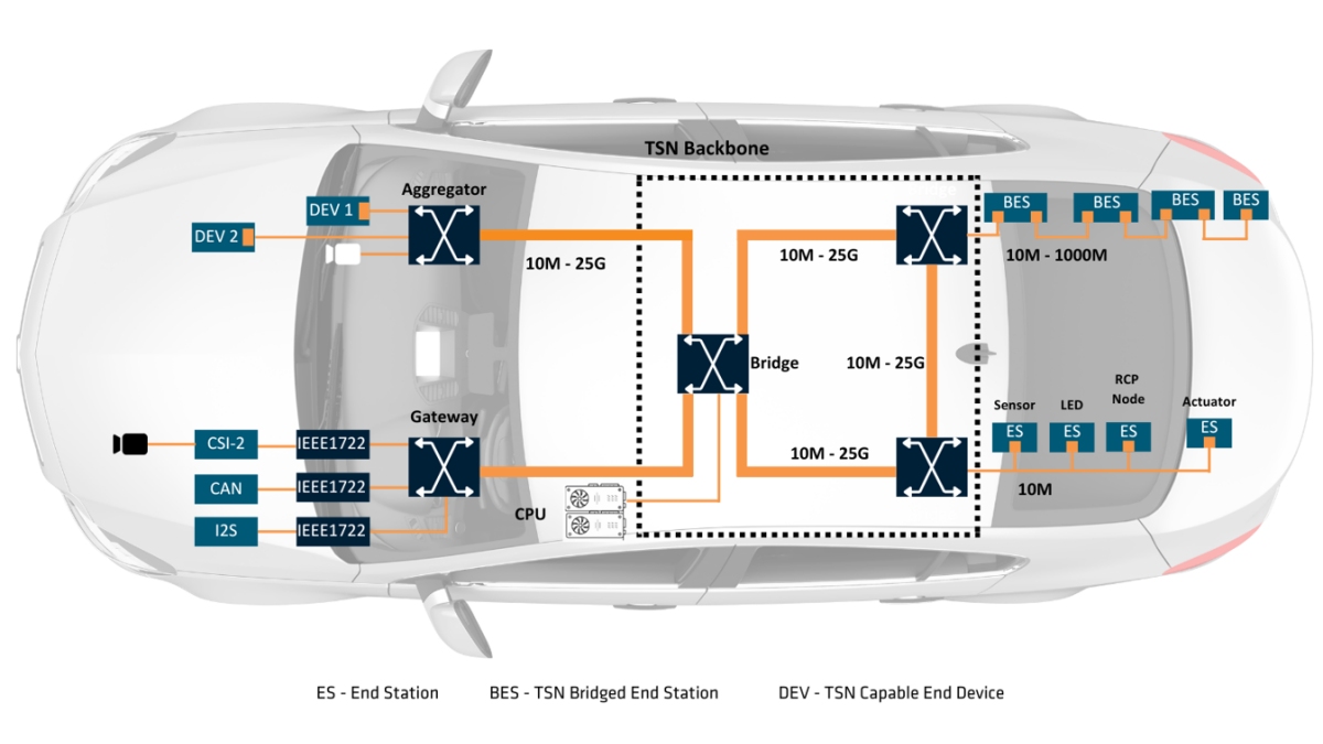How Time Sensitive Networking powers the Software Defined Vehicle