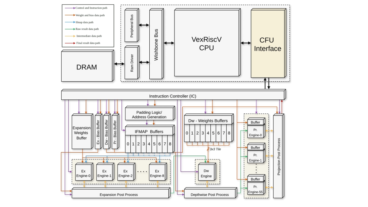 RISC-V Based TinyML Accelerator for Depthwise Separable Convolutions in ...