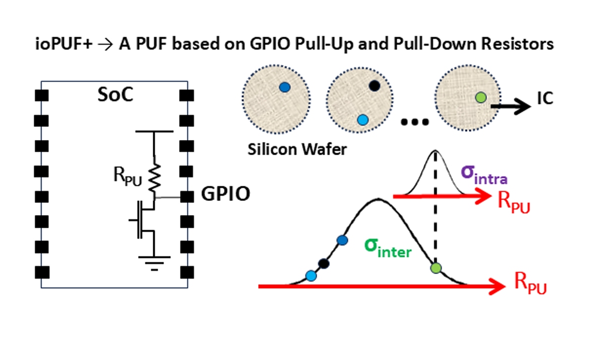 ioPUF+: A PUF Based on I/O Pull-Up/Down Resistors for Secret Key ...