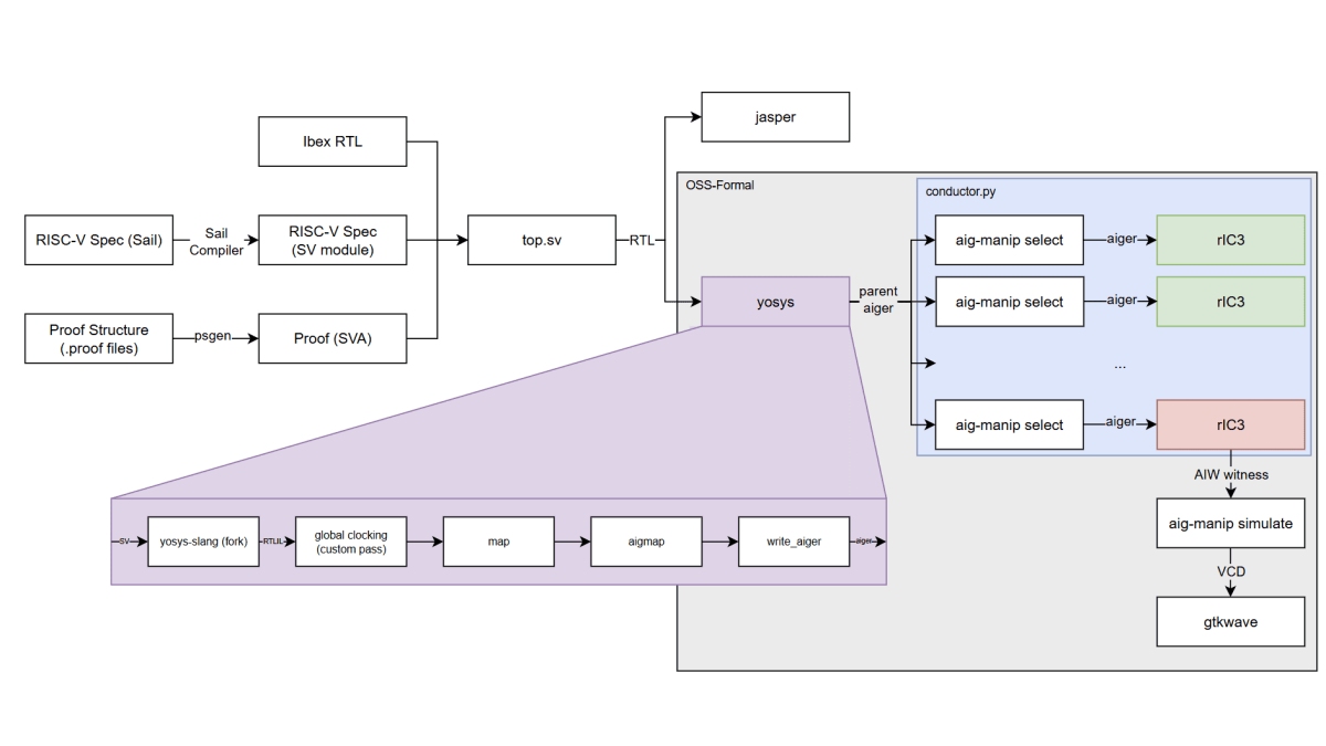 Open Source Correctness Proof for Ibex