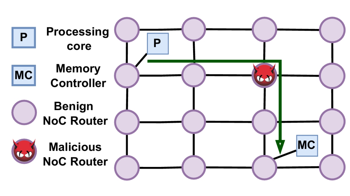 Secure Multi-Path Routing with All-or-Nothing Transform for Network-on ...