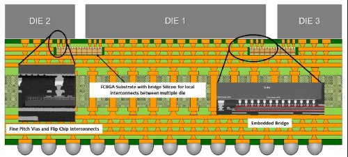 Intel Shows 2.5D FPGA at ISSCC