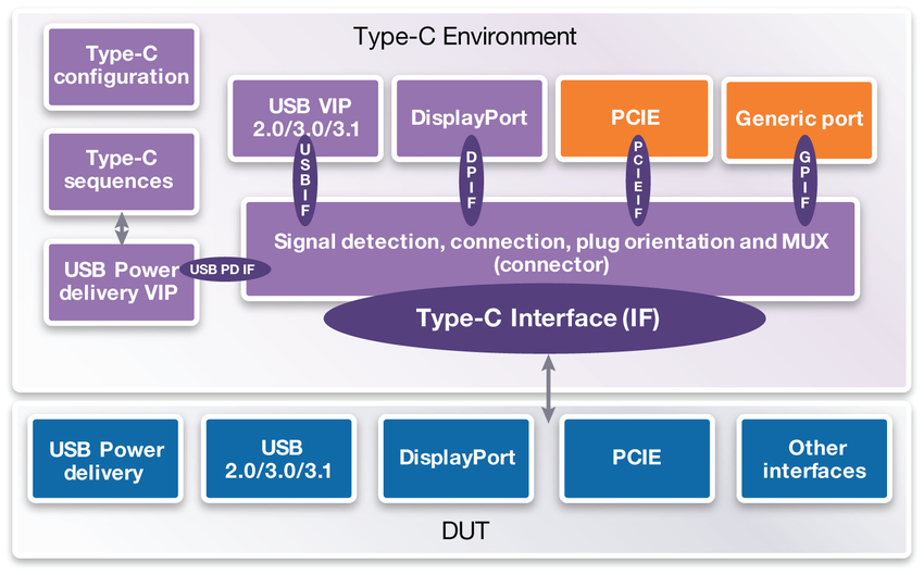 ASIX Adopts Synopsys' USB Type-C Subsystem Verification Solution