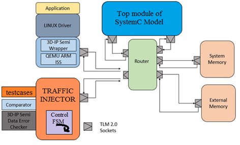 Design & Verify Virtual Platform with reusable TLM 2.0
