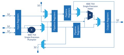 How to Reduce FPGA Logic Cell Usage by >x5 for Floating-Point FFTs