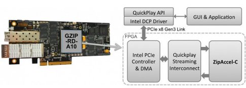 CAST通过新英特尔FPGA数据中心加速生态系统推出GZIP加速器