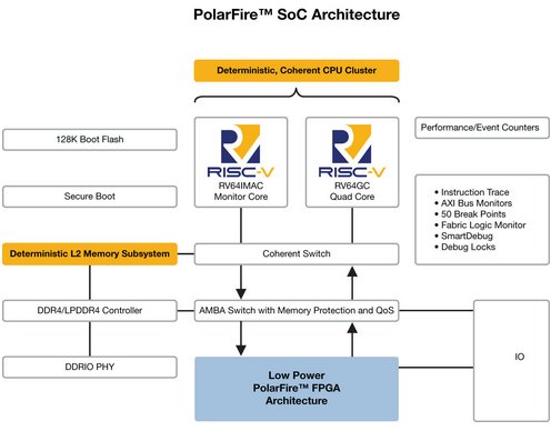 Industry's First RISC-V SoC FPGA Architecture Brings Real-Time to Linux ...