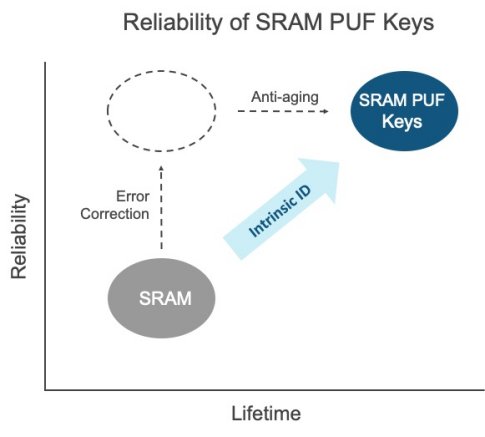 SRAM PUF: A Closer Look at the Most Reliable and Most Secure PUF