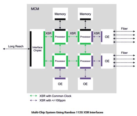 Rambus Delivers 112G XSR/USR PHY on TSMC 7nm Process for Chiplets and ...