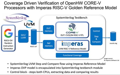 OpenHW Ecosystem Implements Imperas RISC-V reference models for Coverage Driven Verification of ...