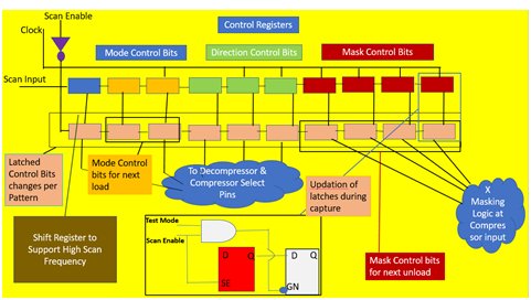 Next Gen Scan Compression Technique to overcome Test challenges at ...