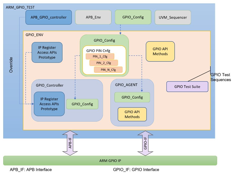 A Generic Solution to GPIO verification