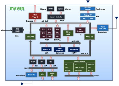 SoC Verification Flow and Methodologies