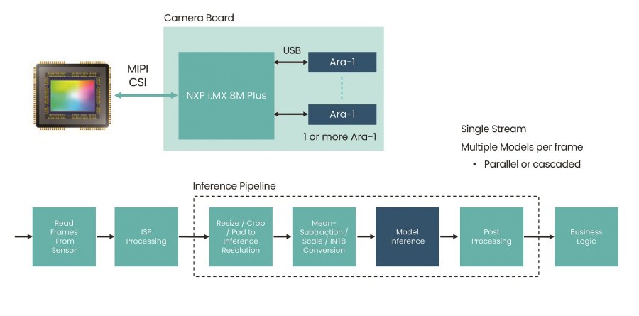 Using edge AI processors to boost embedded AI performance