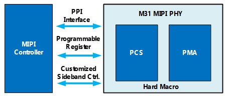 M31 on the Specification and Development of MIPI Physical Layer