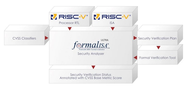 A closer look at security verification for RISC-V processors
