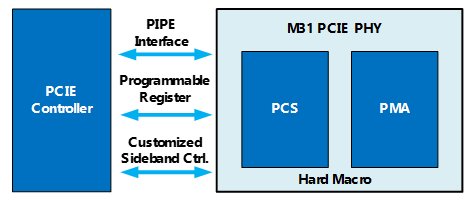 High-Speed PCIe and SSD Development and Challenges